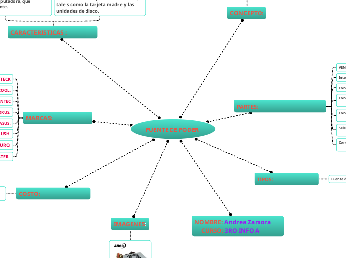FUENTE DE PODER - Mind Map
